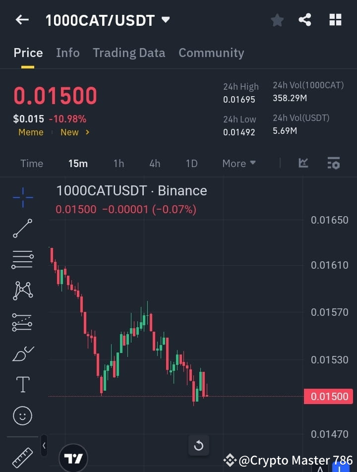 $1000CAT /USDT Short Trade Setup! 🔥 🔻 Current Price: $0.0 | Crypto Master 786 on Binance Square