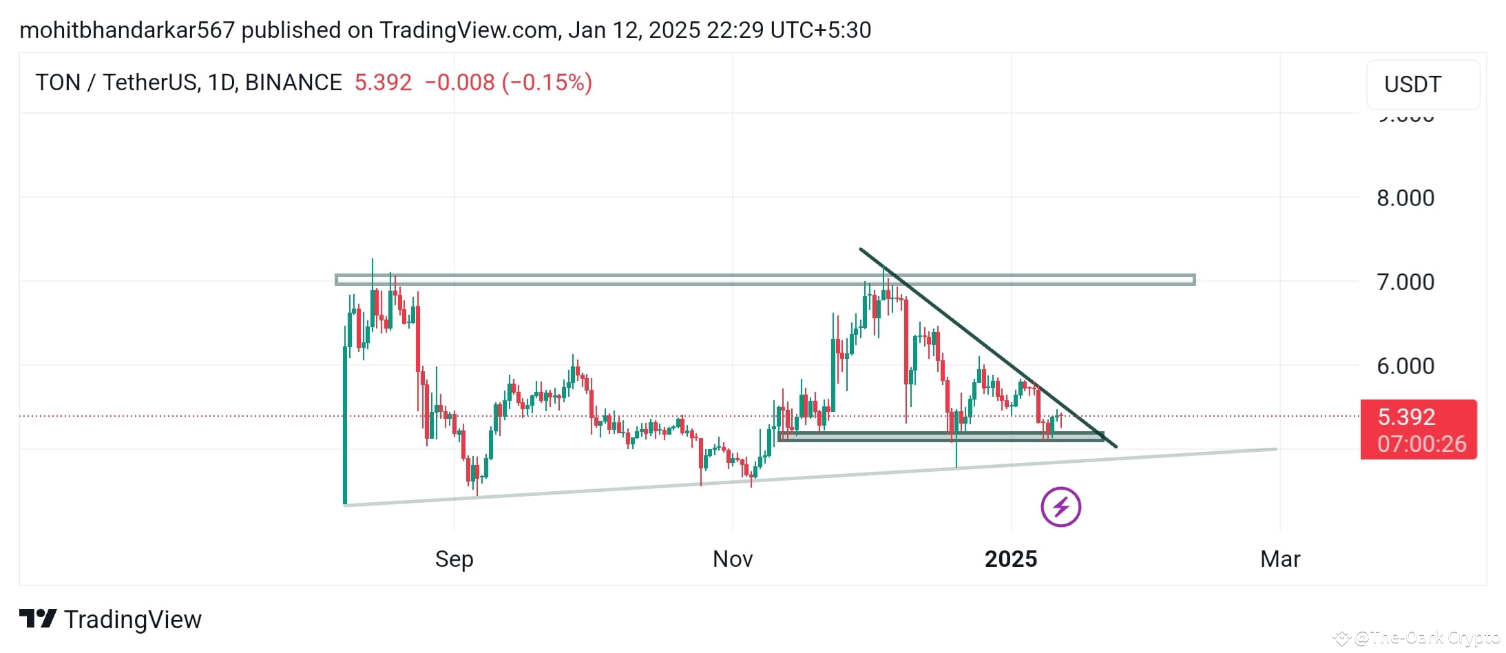 #TON $TON TON 1D Chart Analysis. Bullish break coming so | The-Oark ...