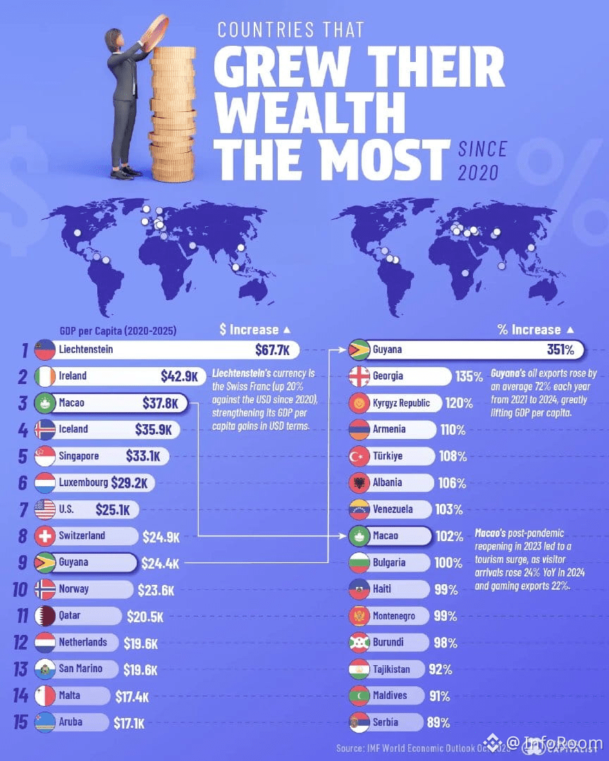 Discover which nations are leading in GDP per capita growth | InfoRoom ...