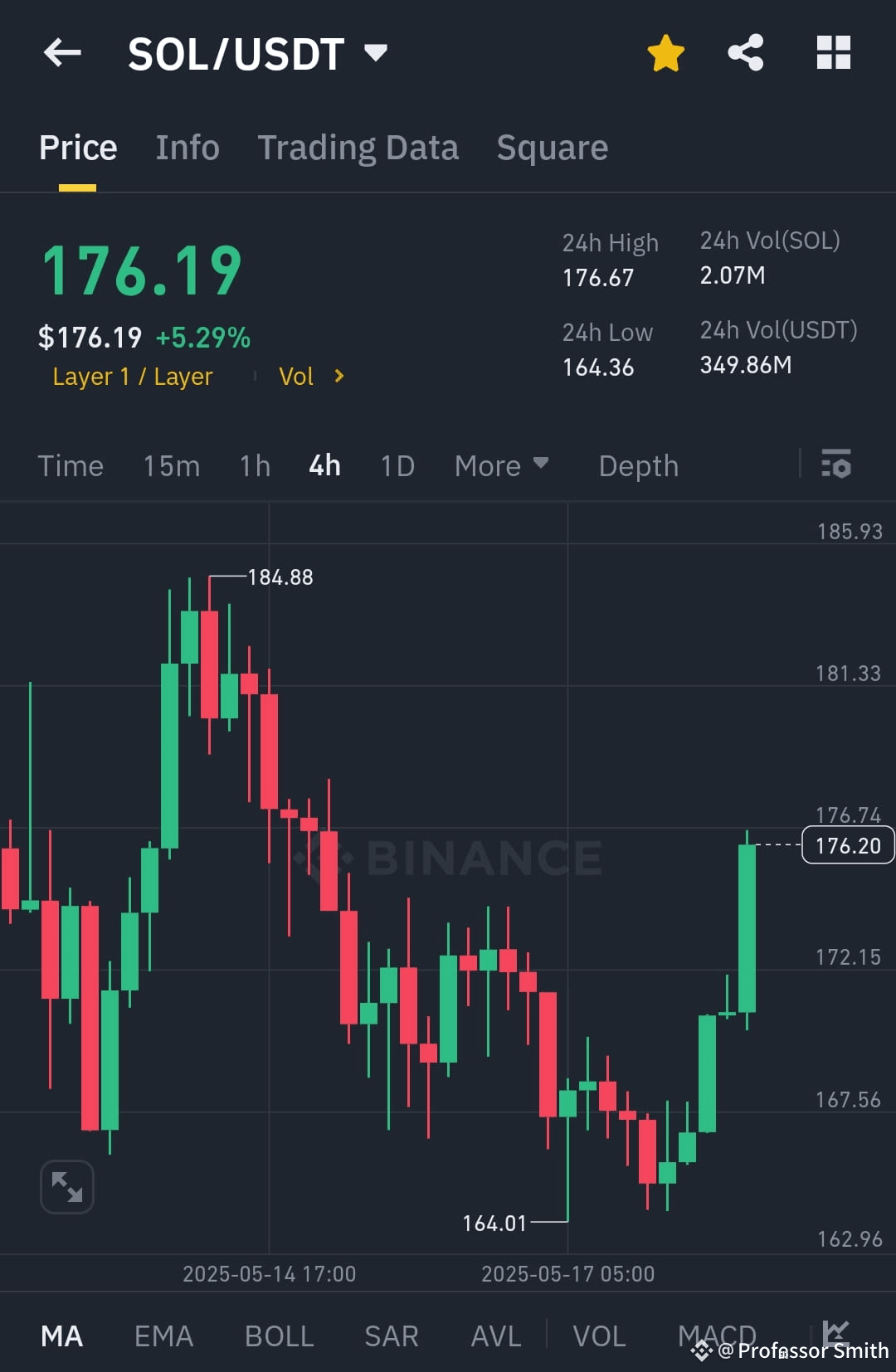 $SOL /USDT BULLISH BREAKOUT IN PLAY — STRONG UPSIDE SURGE FR | Professor Smith on Binance Square