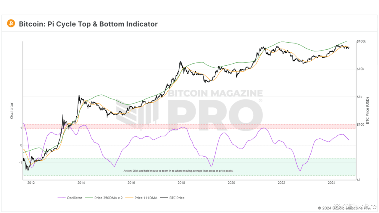 "Bitcoin Set for Explosive $200K Rally After 2024 Halving? Pi Cycle Indicator Says YES!" | Flux ...
