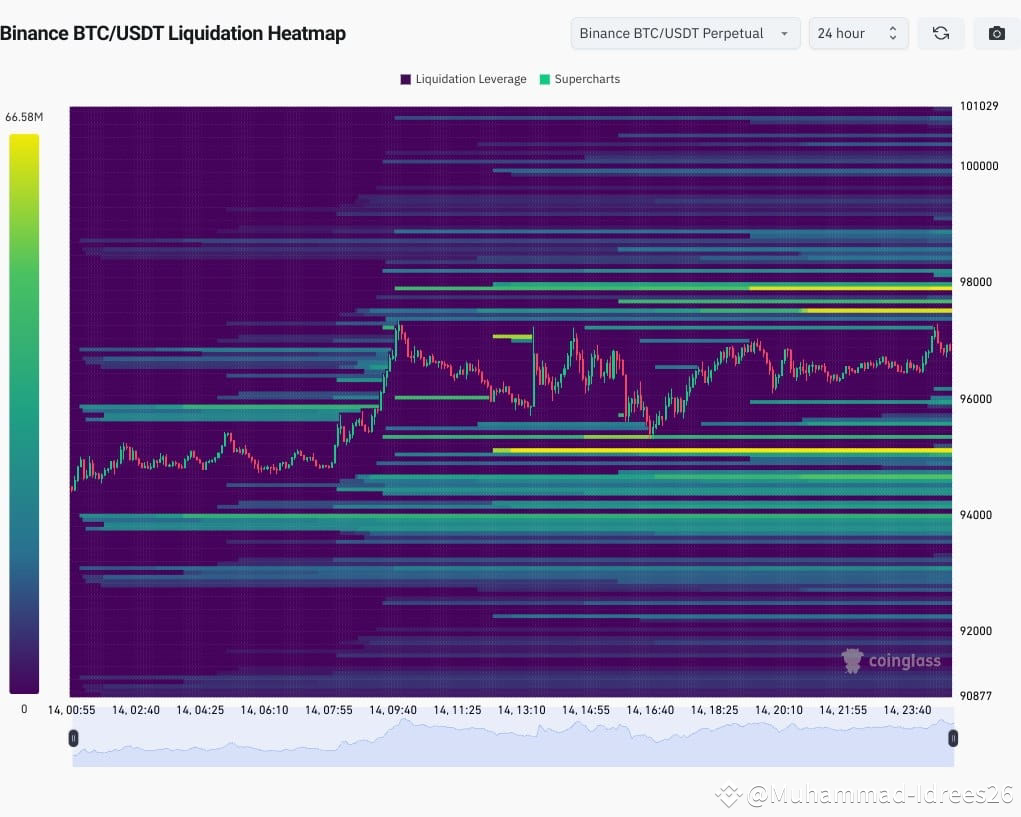 The $BTC Liquidation Heatmap is an essential tool for trader | David ...