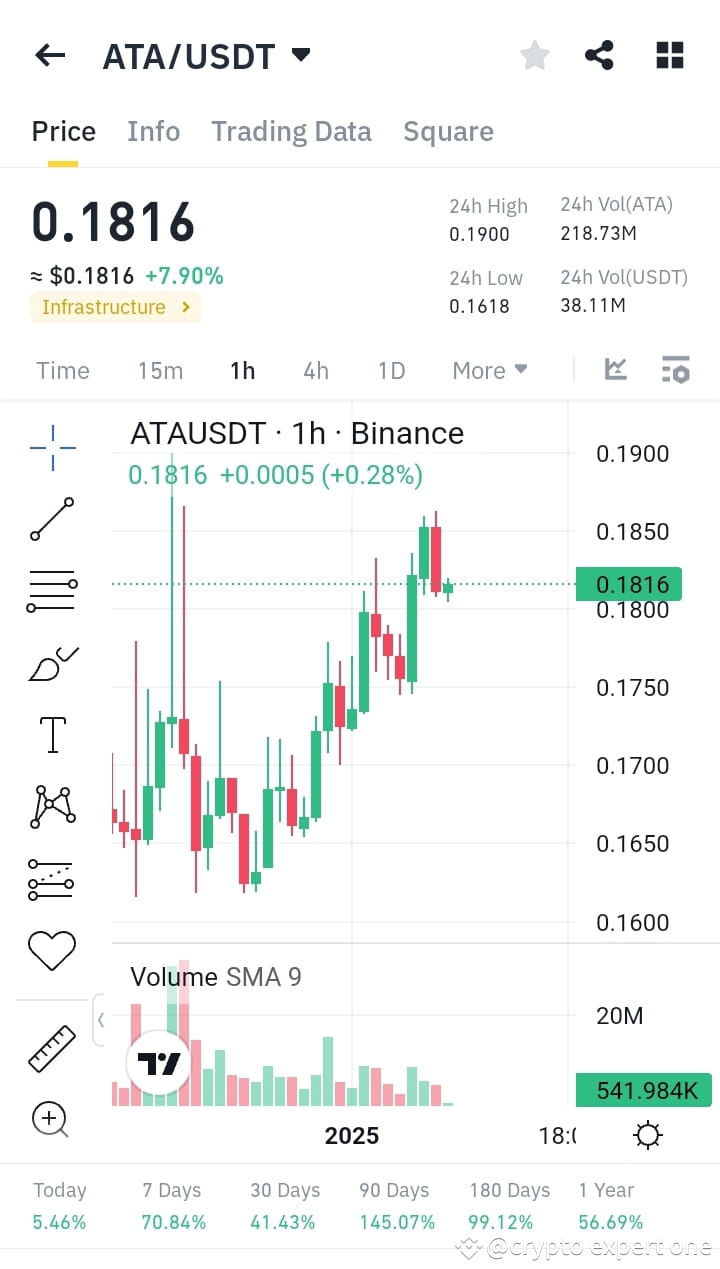 $ATA /USDT Bull Run Confirmed 💯🔥 Quick Entry $ATA value In | crypto expert one on Binance Square