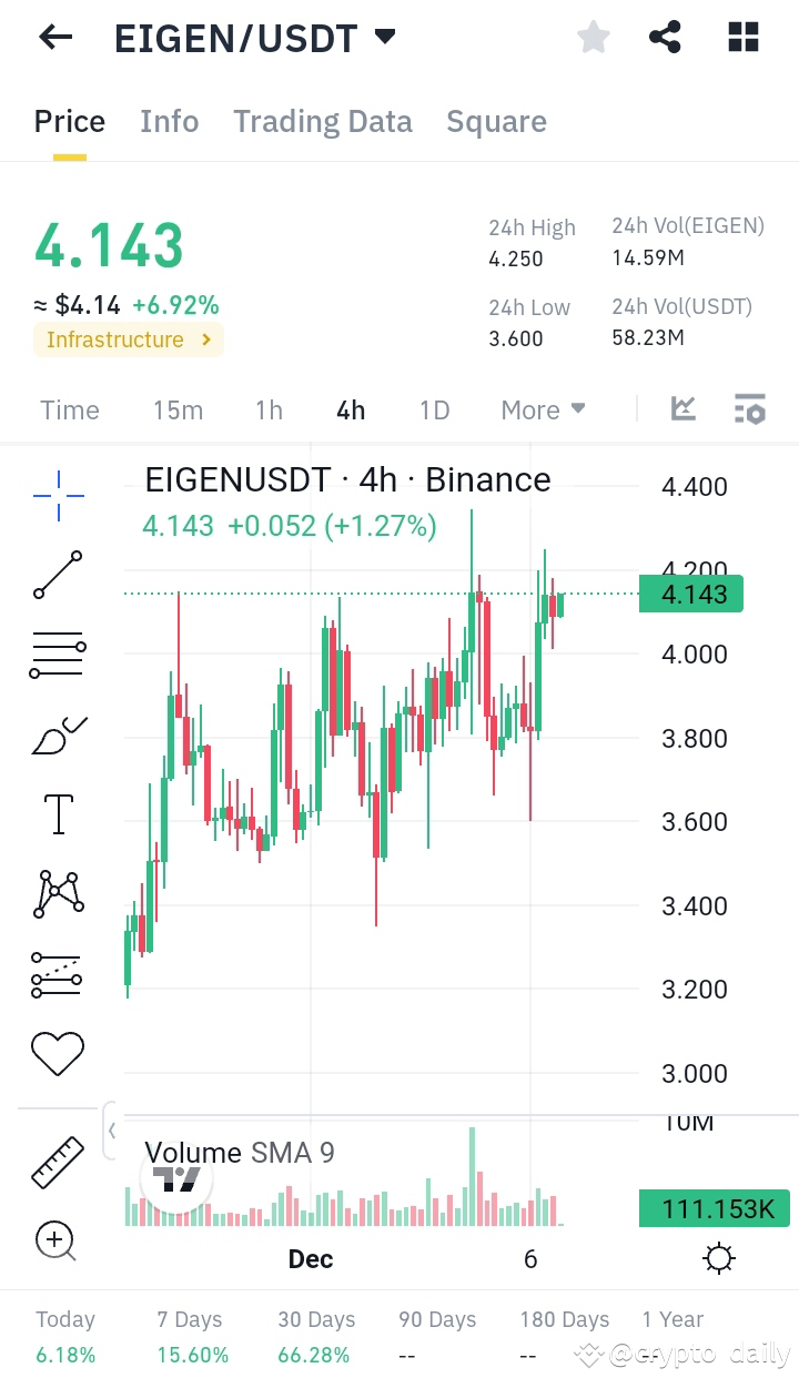 $EIGEN /USDT Market Update: Watch Key Levels! 🔥💯 The price | crypto ...