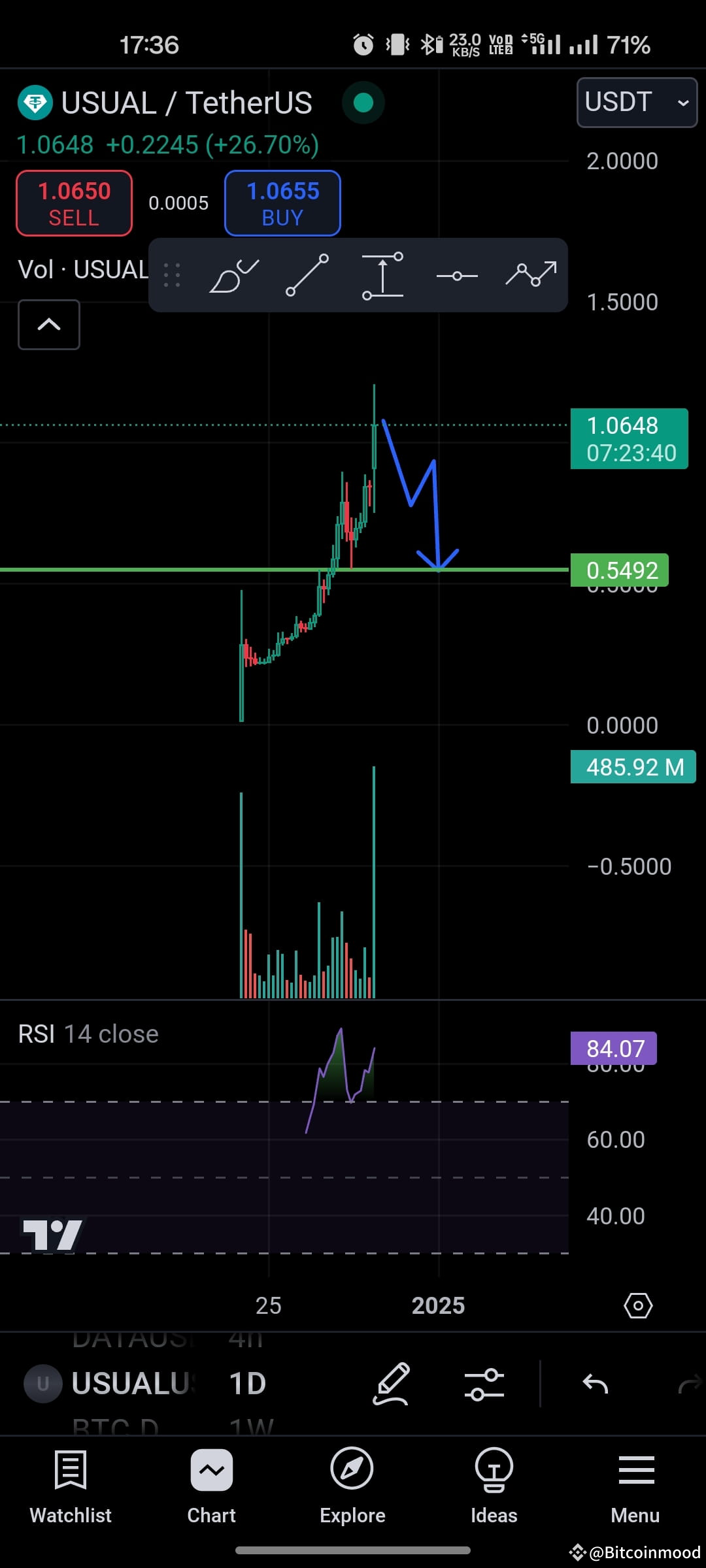 🚨Warning:Usual Coin will face correction🚨 Usual Coin has | Bitcoinmood ...