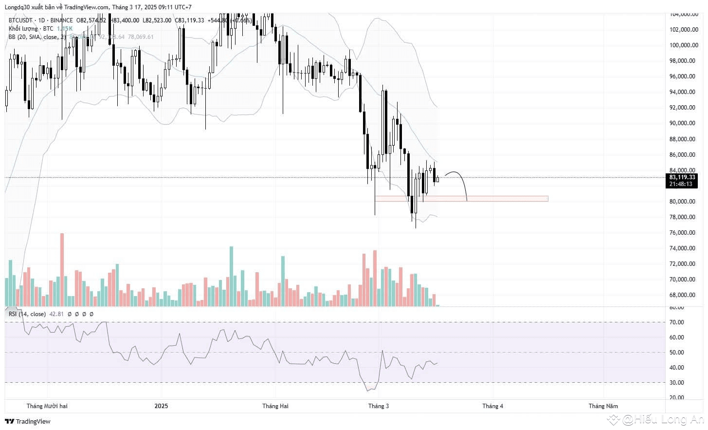 $BTC ANALYSIS 03/17 * On the D1 frame: The bullish momentum | Hiếu Long ...