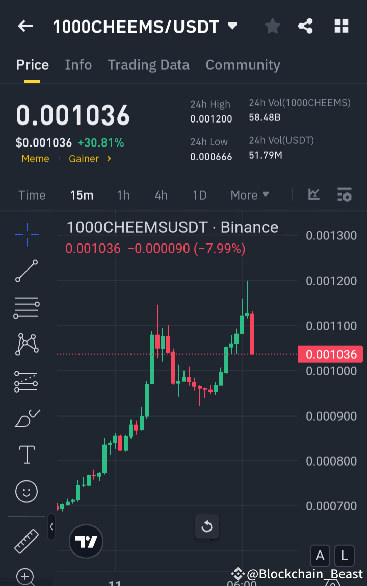 🚀 $1000CHEEMS /USDT Explosive Move – Can the Rally Continue | Aliza_Crypto_786 on Binance Square