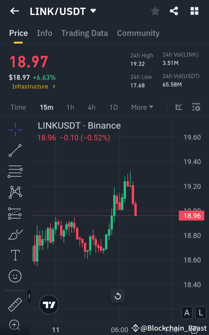 🚀 $LINK /USDT: Bullish Surge or Rejection at Resistance? 🔥 | Blockchain_Beast on Binance Square