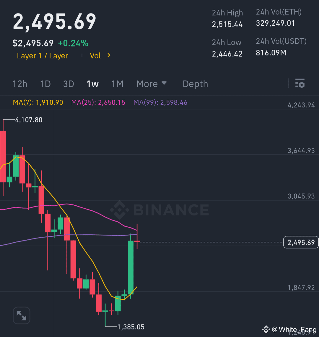 Once this signal is clear then $ETH is going to get into the | White ...