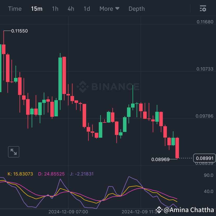 $IDEX Analysis: • Current Price: 0.08991 • Support | Amina Chattha on Binance Square