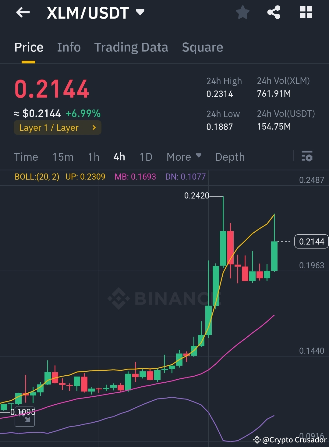 🌟 Exciting update on $XLM /USDT market! 🚀 The current pric | Crypto Crusador on Binance Square