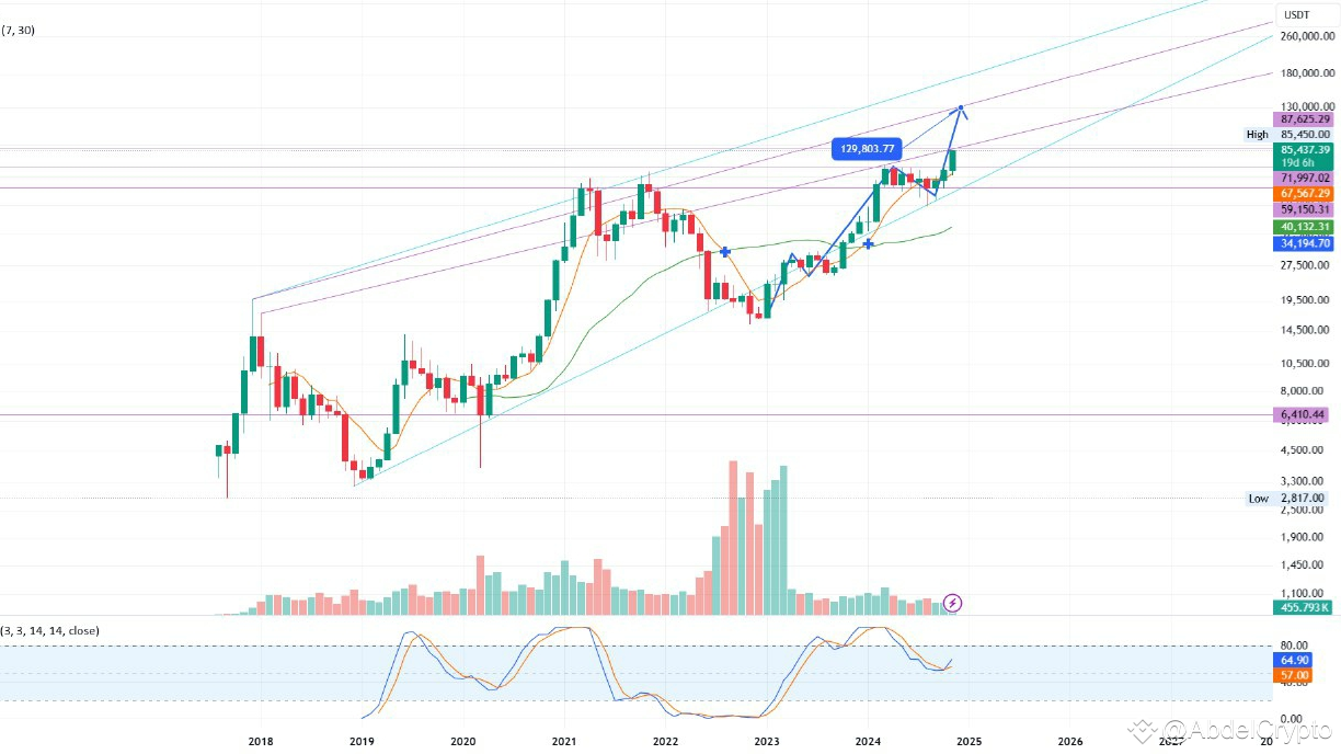 Is BTC on its way to $125,000? | King of Crypto Whales on Binance Square