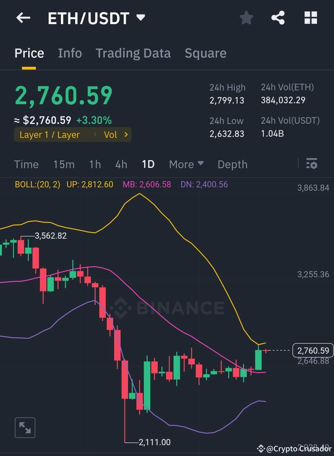 🚨Technical Analysis: $ETH /USDT🚨🌟🚀 💡Price: $2,760.59, | Crypto Crusador on Binance Square
