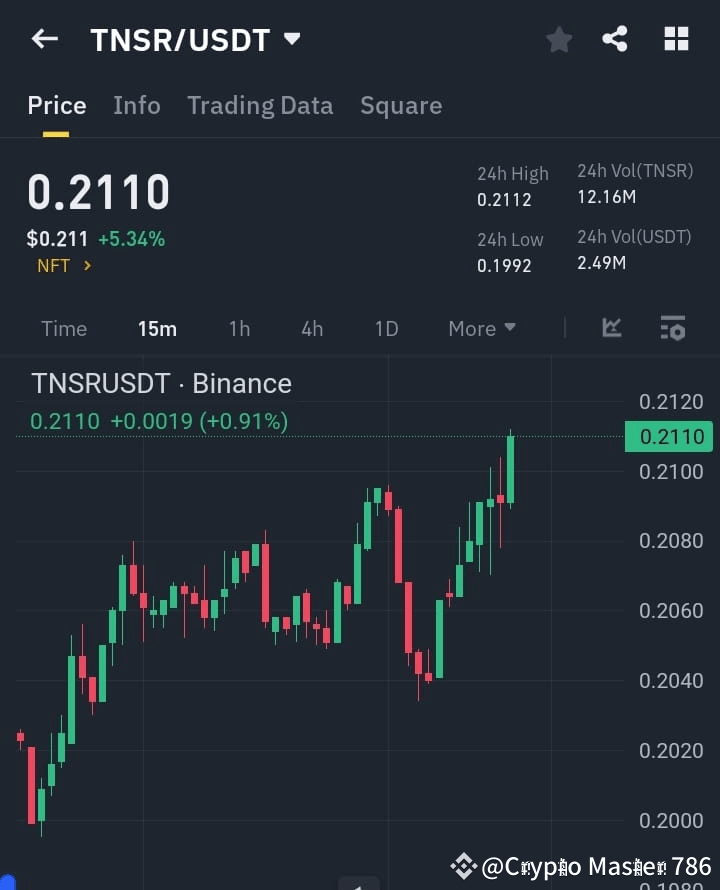 🚀 $TNSR /USDT Breaking Out — Eyes on Continuation! 🔥 📊 C | Crypto Master 786 on Binance Square
