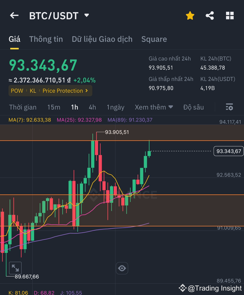 $BTC activities during the day have a tendency to gradually | Trading ...