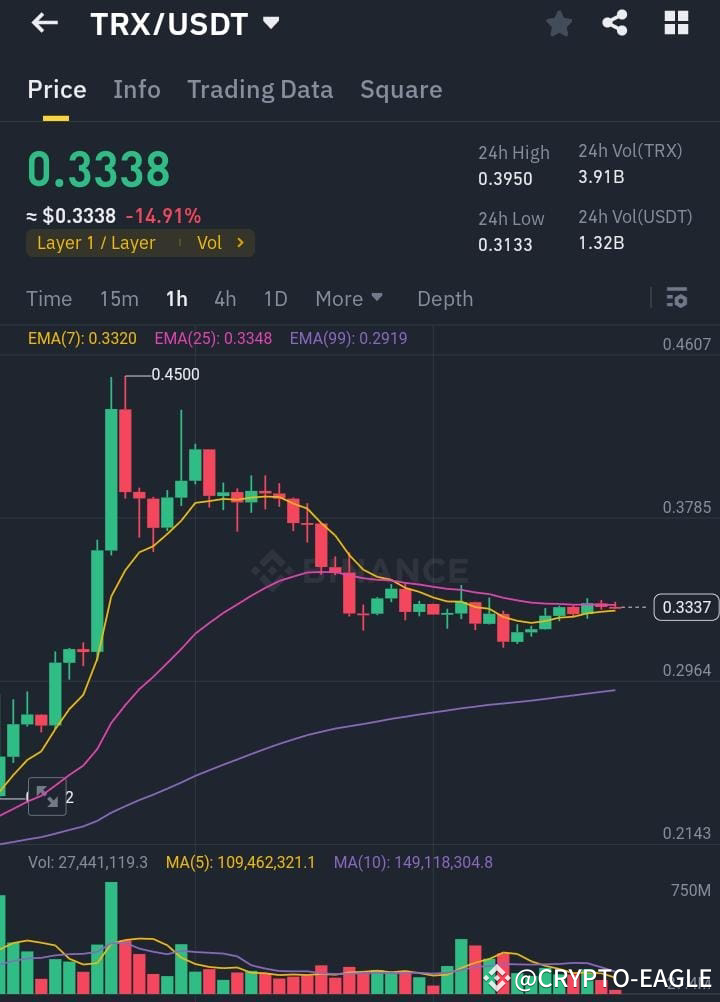 $TRX 🦅🦅🦅 #TRX/USDT ️ trading pair is experiencing a s | CRYPTO-EAGLE on Binance Square