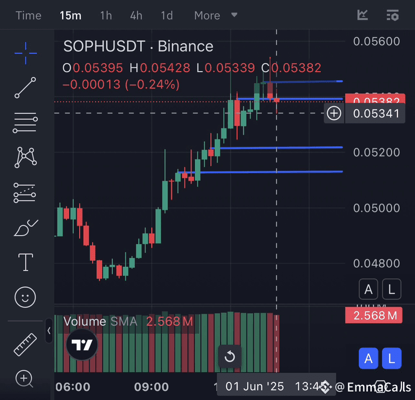 $SOPH BREAKOUT OR PULLBACK? – Faces Crucial Test Ahead $SO | EmmaCalls ...