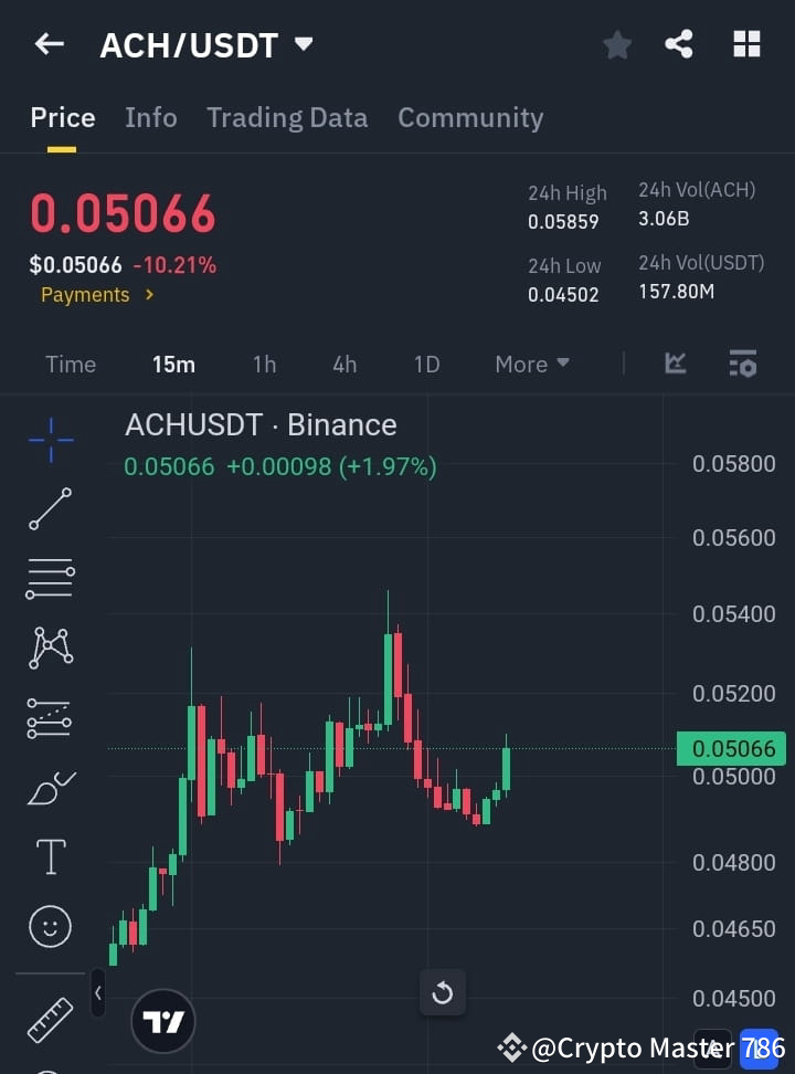 $ACH /USDT Bull Run Alert! 🔥💯 Current Price: $0.05066 $AC | Crypto Master 786 on Binance Square