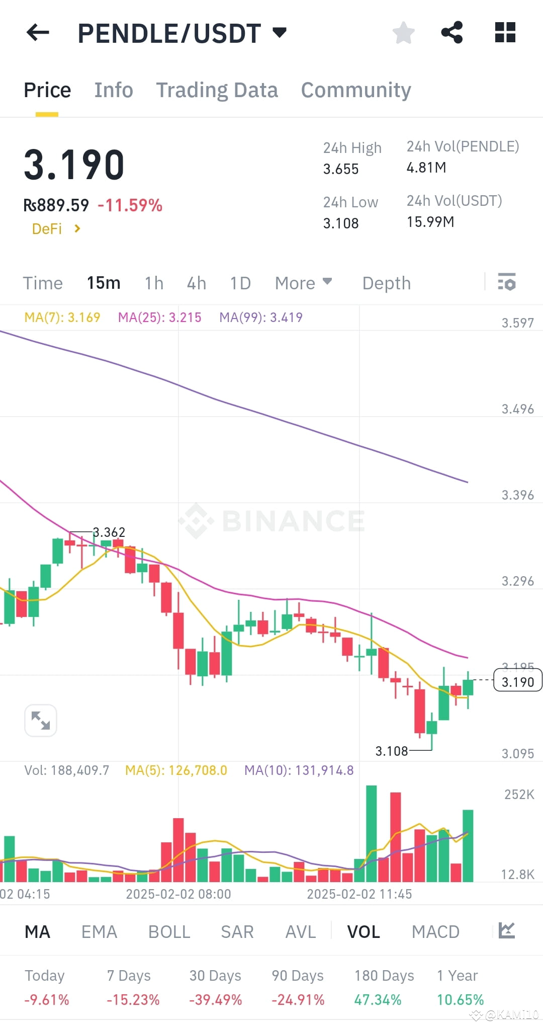BIG MOVE ALERT: $PENDLE USDT BOUGHT! 1254 $PENDLEUSDT ACQ | KAMi10 on Binance Square