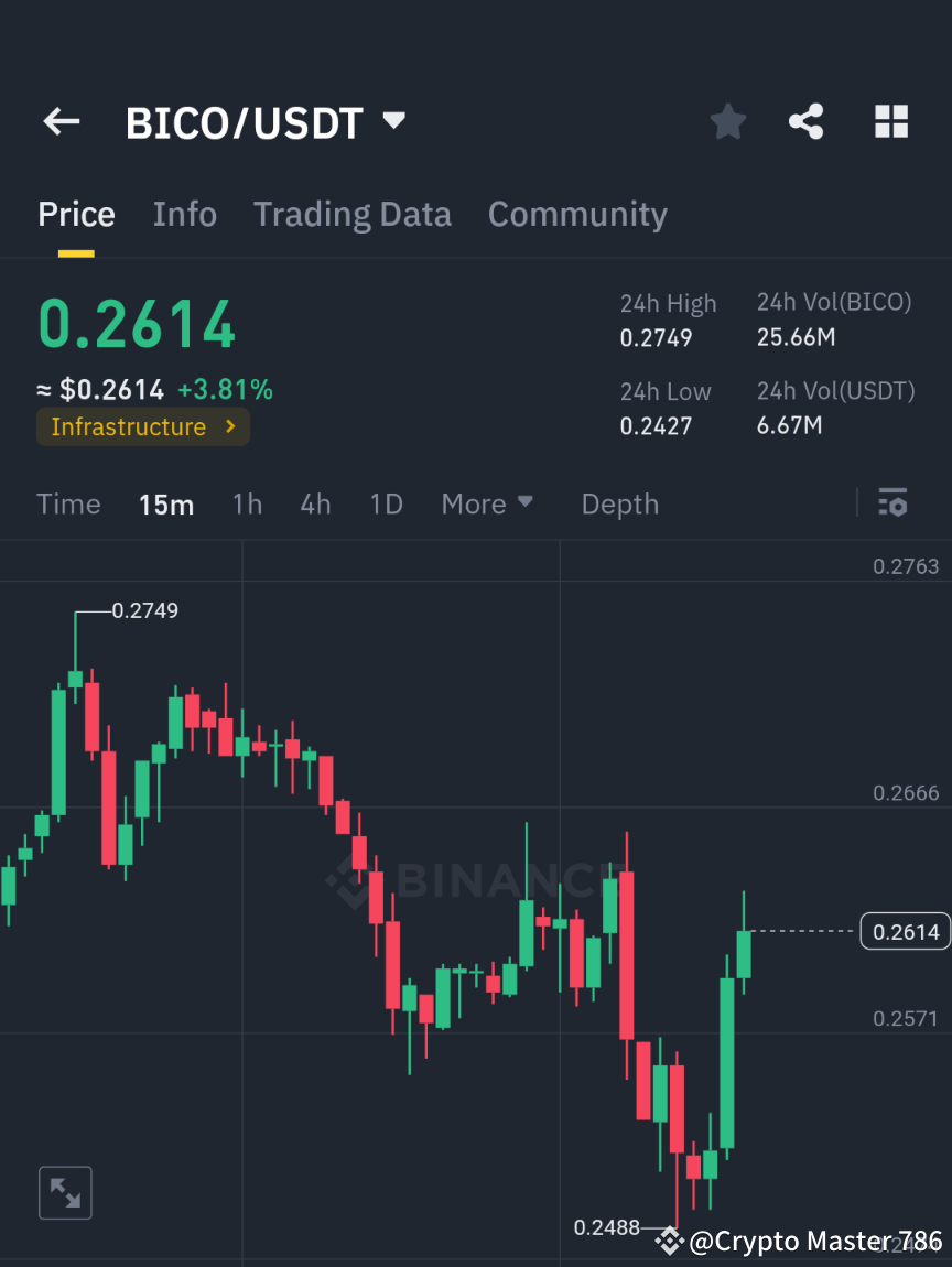 $BICO $BICO BICO/USDT Trading Analysis 🔍 BICO | Crypto Master 786 on Binance Square