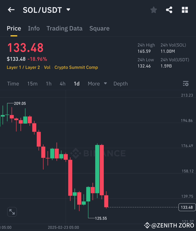 🚨 $SOL PLUNGING – ENTER NOW! NEXT TARGET $125! 🚨 Solana | ZENITH ZORO on Binance Square