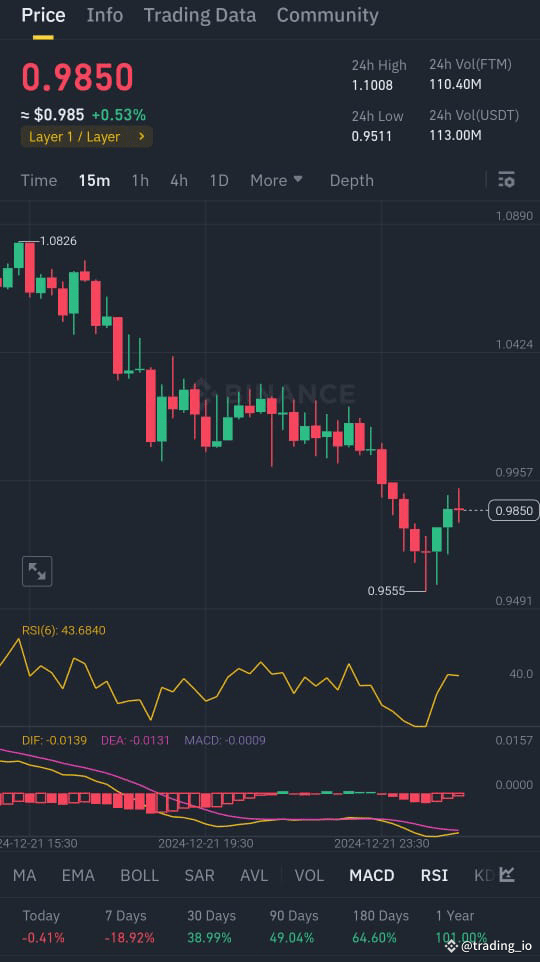 "FTM/USDT: A Rebound on the Horizon?" $FTM /USDT is curre | trading_io on Binance Square