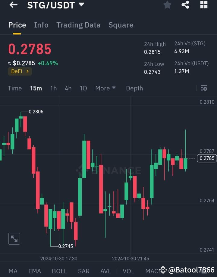 $STG /USDT pair trading on the 15-minute time frame. Here ar | CRYPTO-EAGLE on Binance Square