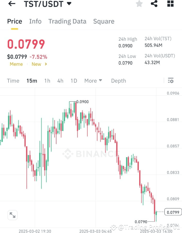 $TST /USDT – Watch for Potential Breakout! 🚀 Momentum An | Trading Profiser 01 on Binance Square