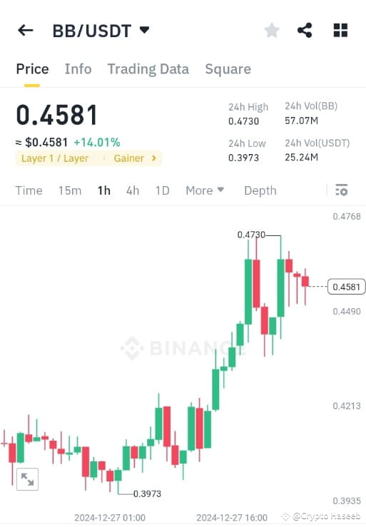 🚀 $BB /USDT on the Rise: +14.01% in 24 Hours! 📈 $BB /USDT | Brian Wilson on Binance Square