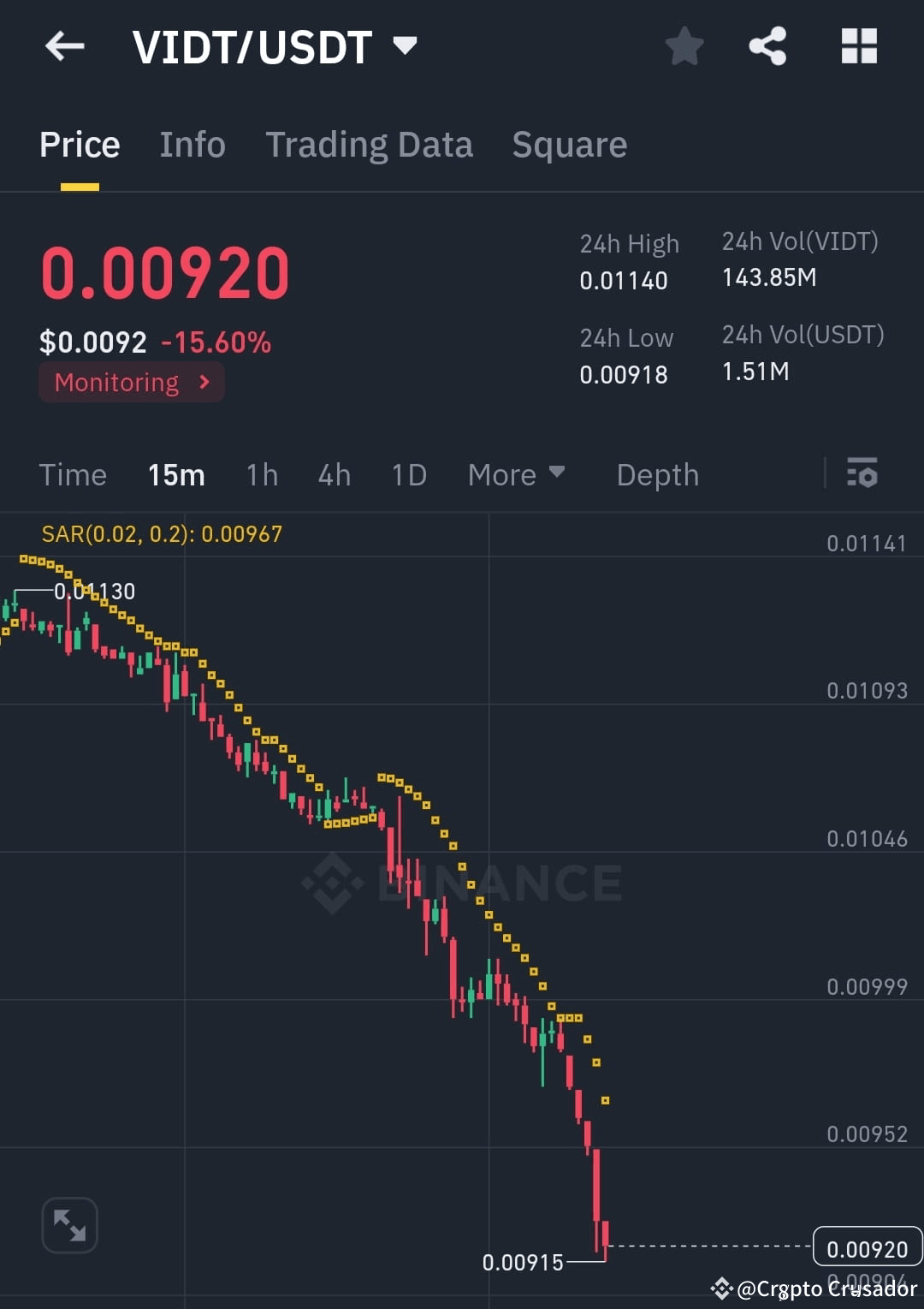 ⚠️ $VIDT /USDT – HEAVY DUMP! MORE PAIN OR RELIEF? 🔻 VIDT | Crypto Crusador on Binance Square