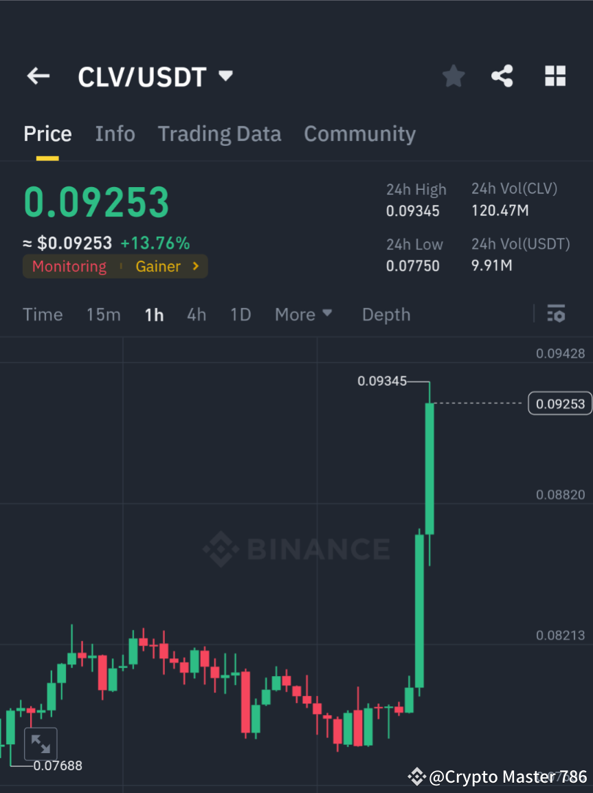 $CLV 🔥 CLV/USDT Technical Analysis: Ready for a Potential | Crypto Master 786 on Binance Square
