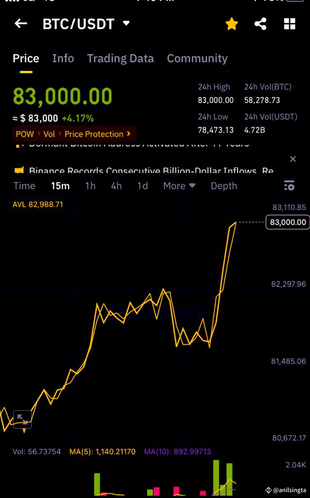 $BTC HIT $83,000 JUST NOW😳🚀 | anilsingta on Binance Square