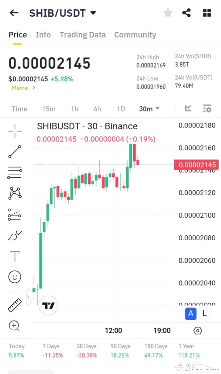 🔥 $SHIB /USDT Spot Trade Signal 🔥 💎 Key Trade Levels for | ICT bull on Binance Square