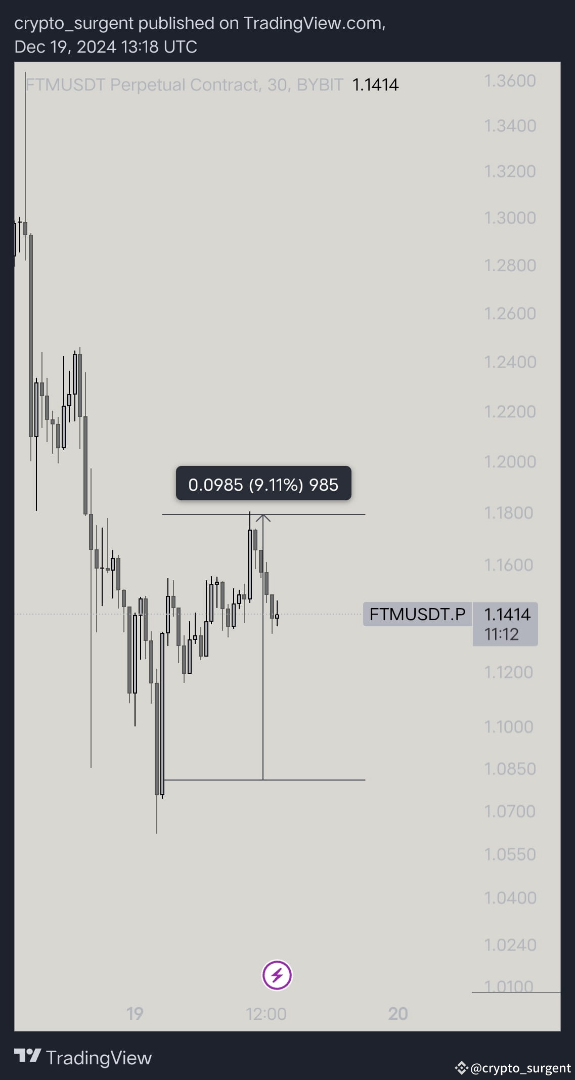 $WIF $LINK $FTM book more here hold for good returns 👍. | crypto ...