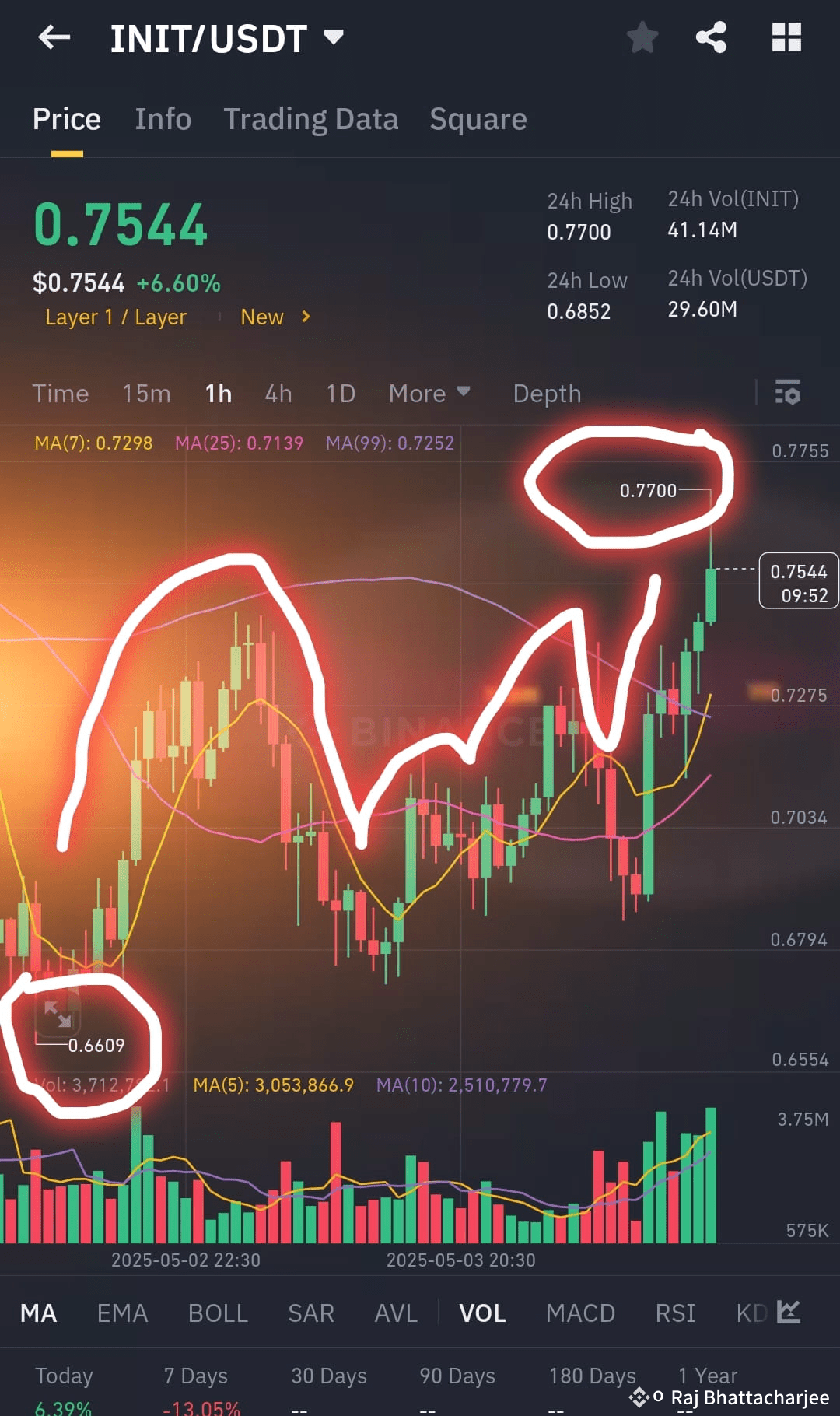 $INIT INIT fam, are we mooning SOON?! 🚀🌕 Drop your wildest | Raj ...