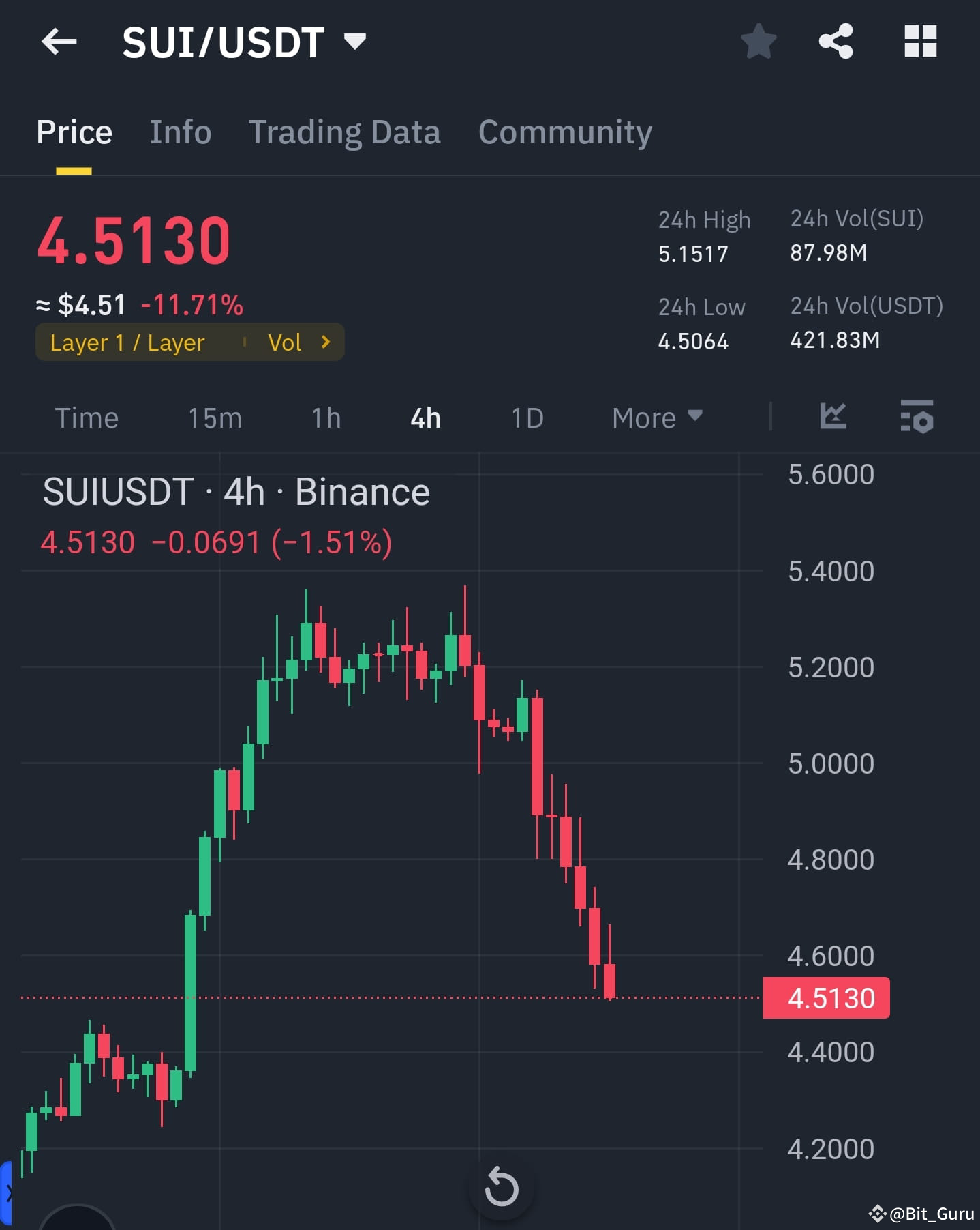$SUI Trading Signal - Bearish Pressure Intensifying Sell | Bit_Guru on Binance Square