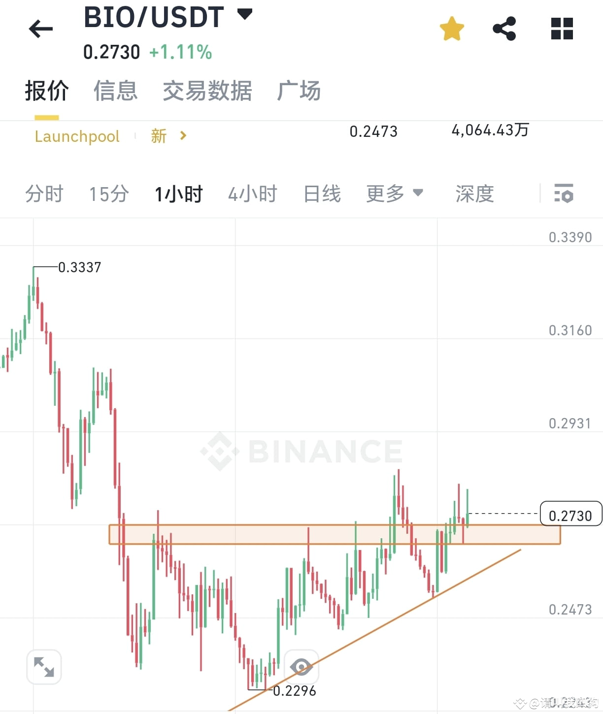 #BIO 1 hours bullish, can enter spot market | 请叫我四狗 on Binance Square