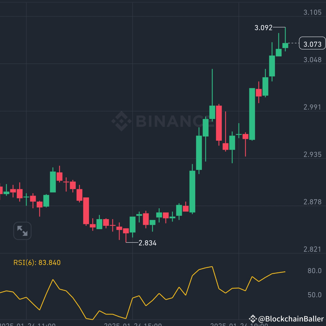 $JTO /USDT Rally Picks Up Steam – Can It Sustain Above $3.09 | BlockchainBaller on Binance Square