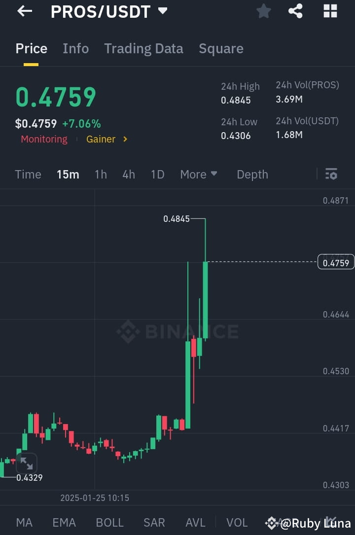 $PROS /USDT Technical Analysis & Trade Signal Current Pri | Ruby Luna on Binance Square