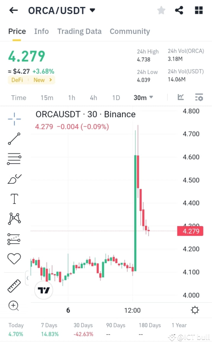 🚀 $ORCA /USDT Trade Signal: Catch the Momentum! Analysis: | ICT bull on ...