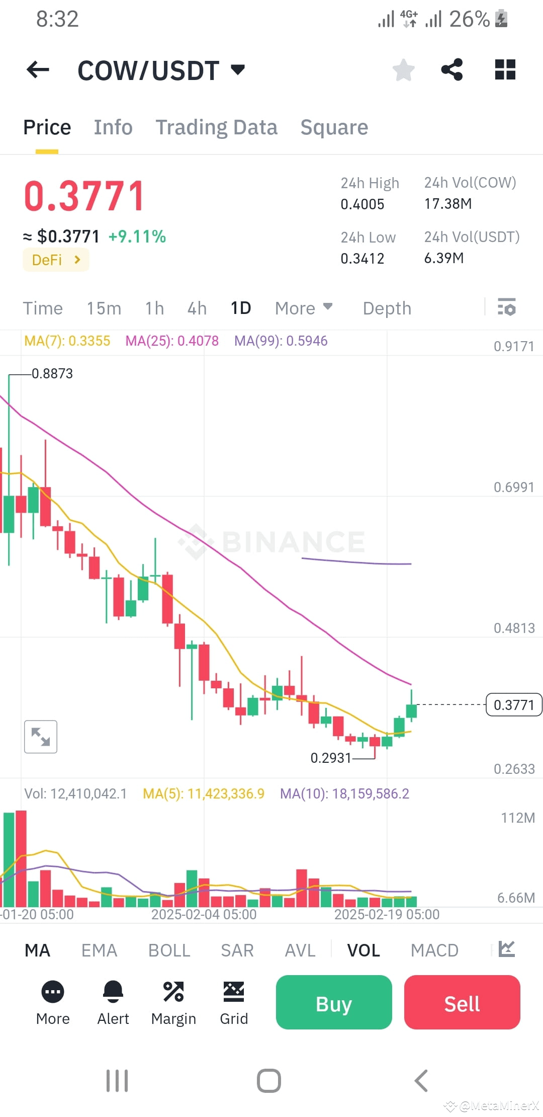 🐮 $COW /USDT Making a Comeback! 🚀📈 COW is showing strong | MetaMinerX on Binance Square