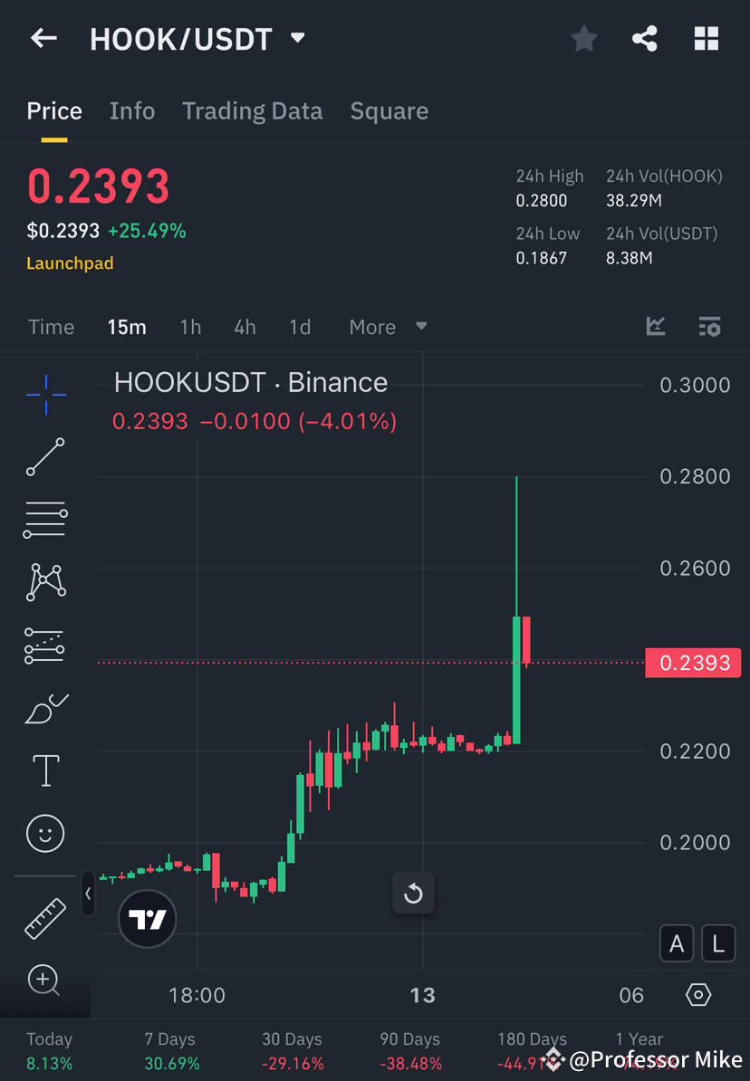 $HOOK /USDT – Bull Run Confirmed!🔥💯 HOOK has surged 25% i | Professor Mike on Binance Square