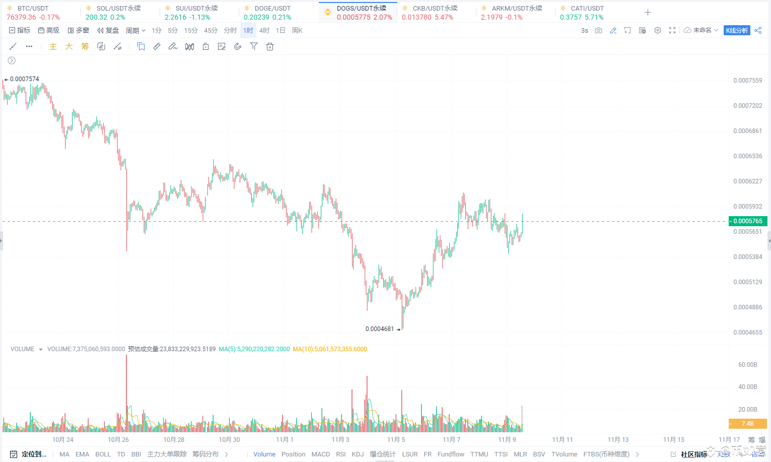 DOGS Current Price 0.00058 Kong | 币如意 on Binance Square