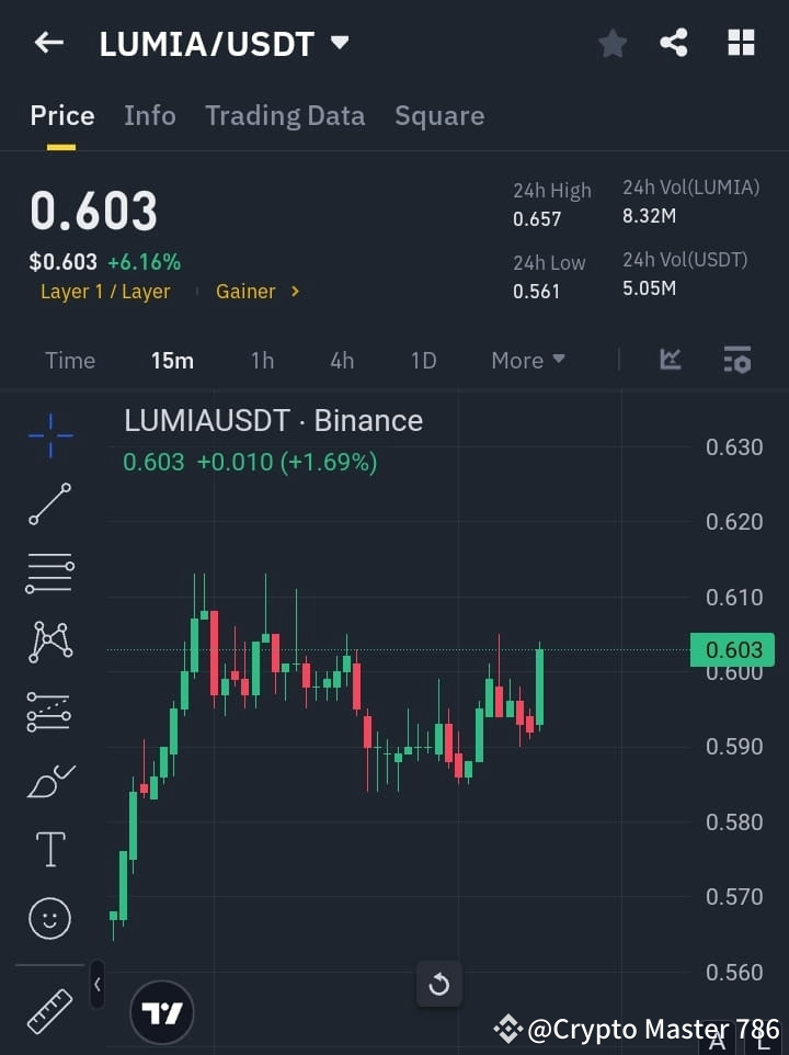 $LUMIA /USDT Bullish Momentum – In Progress!🔥 Ready For The | Crypto Master 786 on Binance Square