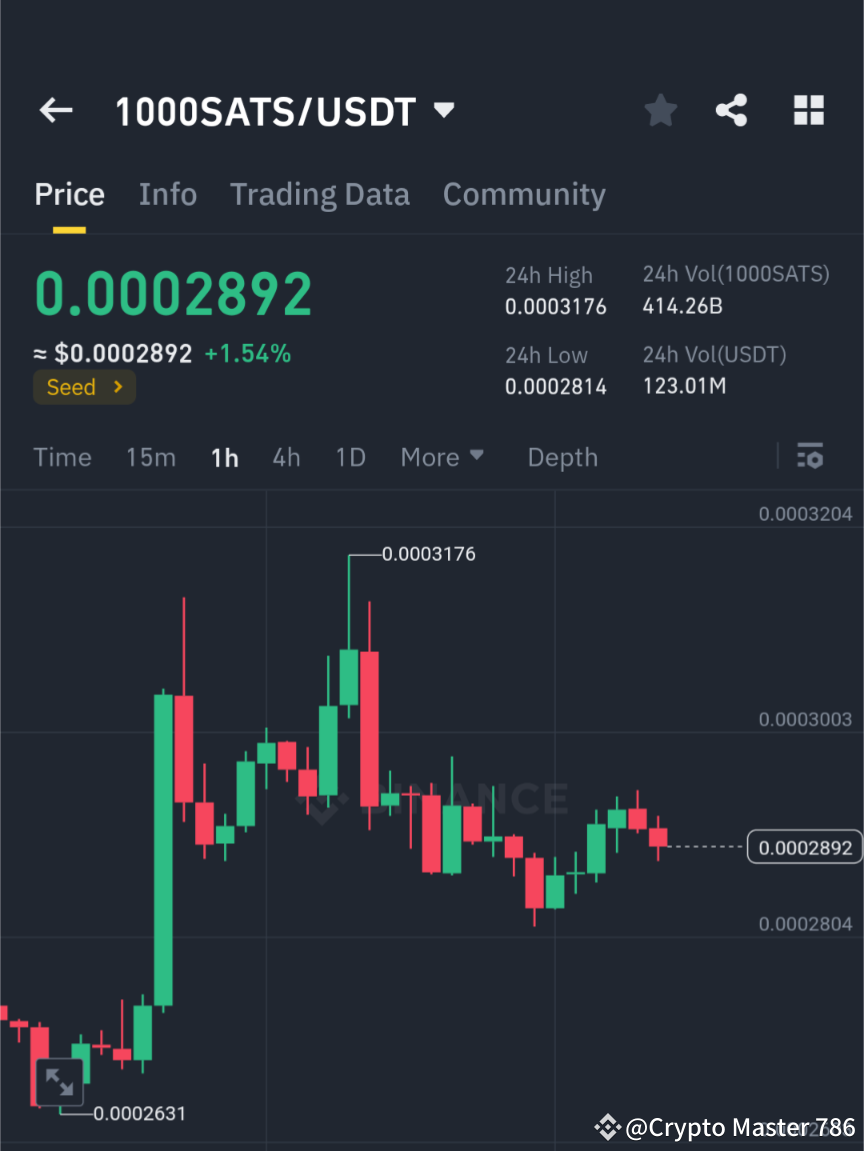 $SUI 📊 SUI/USDT Technical Analysis: Navigating the Curren | Crypto Master 786 on Binance Square