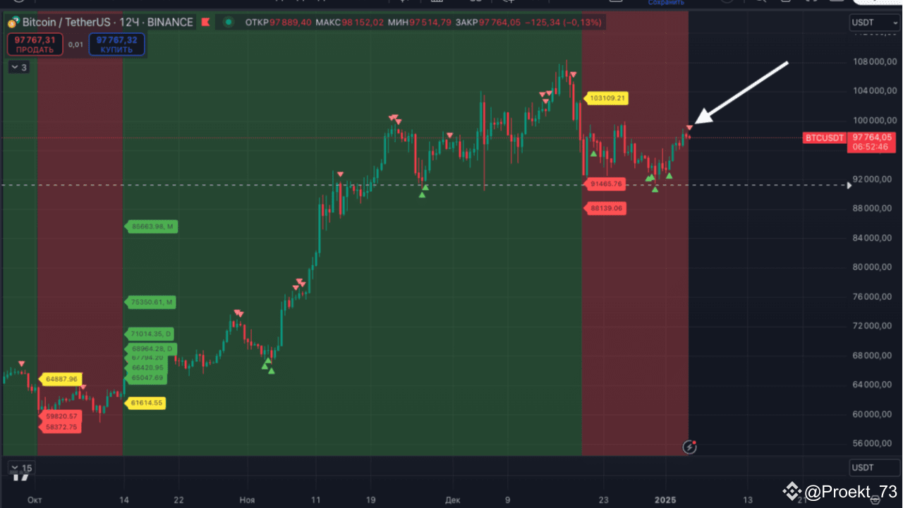 The BTC rate was finally able to break through the volume level of $97,553 yesterday | Proekt_73 ...