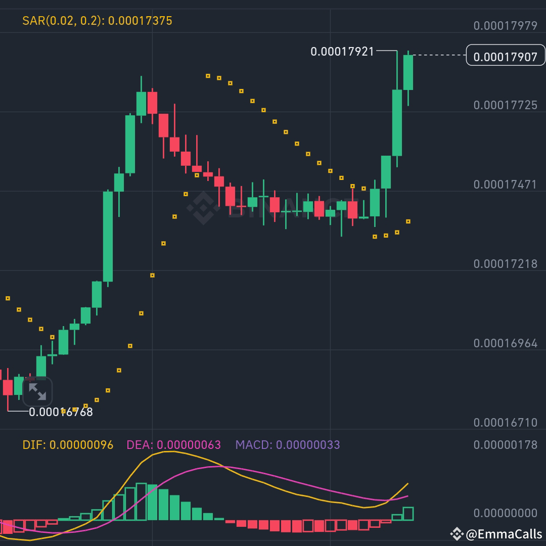 $FLOKI /USDT Alert: Bullish Breakout Underway $FLOKI is curr | EmmaCalls on Binance Square