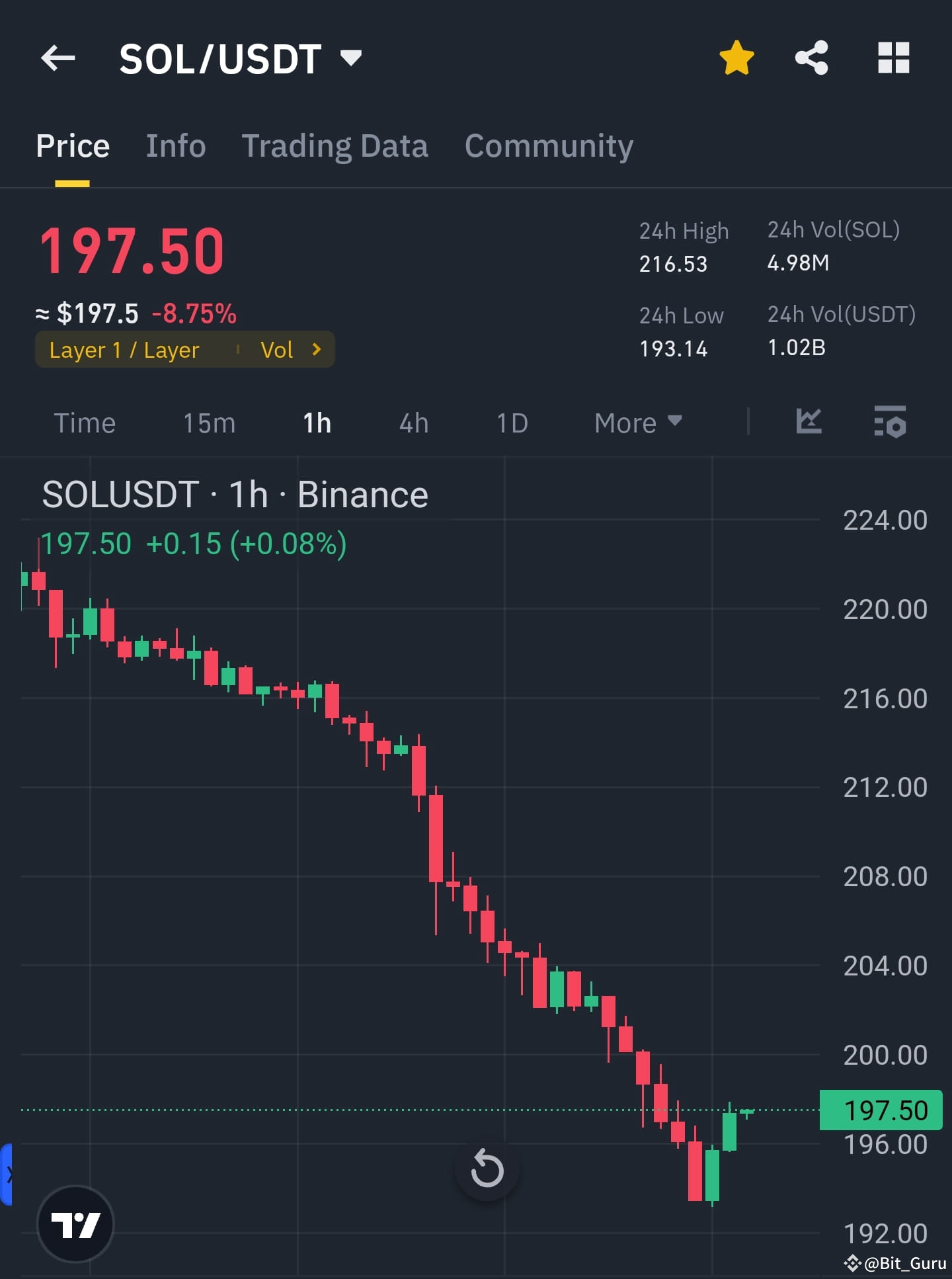 $SOL /USDT Trading Signal - Recovery Attempt in Progress? | Bit_Guru on Binance Square