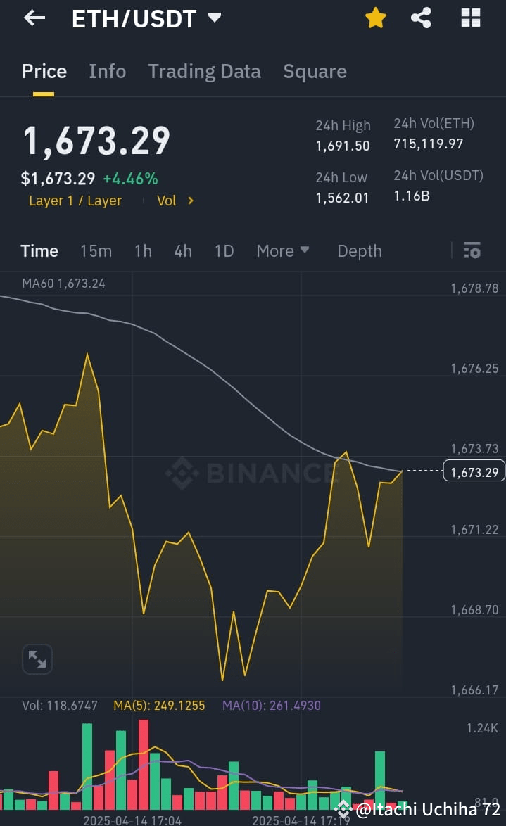 $ETH /USDT – Current Price: $1,673.29 (+4.46%, bullish m | Itachi Uchiha 72 on Binance Square