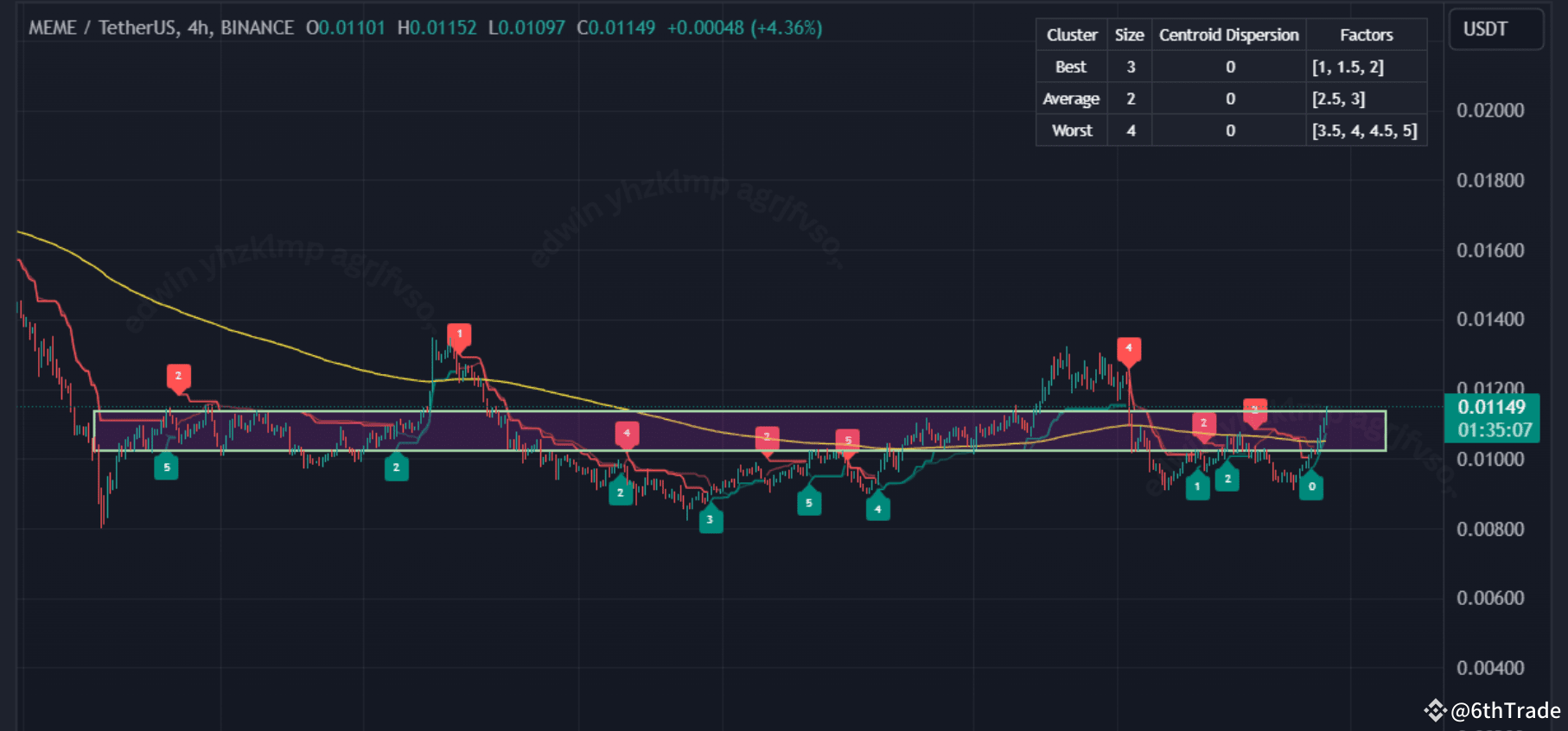 MEME/USDT Maintains Bullish Trend Above 200-MA $MEME | 6thTrade on ...